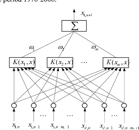 Figure 1 From Energy Consumption Forecasting Using Support Vector Machines For Beijing