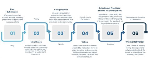 Idea Conversations The Path Forward Instructure Community 547057