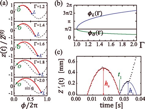 Numerics And Empirical Assessments On The Particle Bouncing Against A