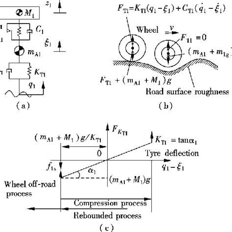 Road W Heel Vehicle Coupled System． A Quarter Of Vehicle Vibration