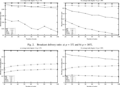Figure 2 From A Reliable Broadcast Algorithm With Selected Acknowledgements In Mobile Ad Hoc