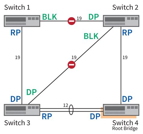 Spanning Tree Protocol Admin Magazine