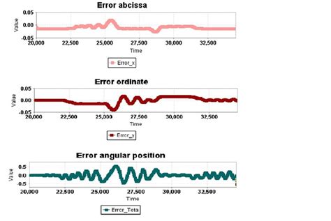 Wmr Trajectory Errors Download Scientific Diagram