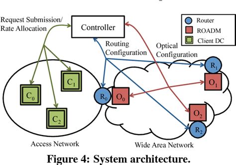 Figure 8 From Optimizing Bulk Transfers With Software Defined Optical