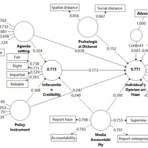 Path Analysis Based On Agenda Setting Theory Ast Model For Short