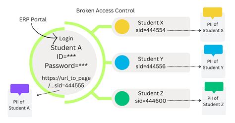 oauth 2 0 authentication misconfiguration by mohamed lakhdar metidji system weakness