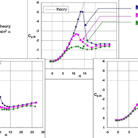 Compressibility And Bluntness Effects On Leading Edge Pressures R Mac
