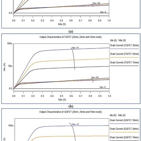 Voltage Transfer Curve And Supply Current Variation Of Cmos Inverter Download Scientific