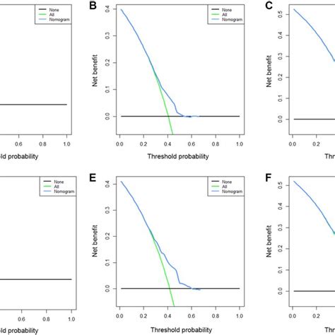 The 1 Year A 2 Year B And 3 Year C Dca Curves Of The Nomogram Download Scientific