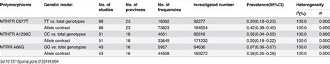 Summarized Prevalence With 95 Confidence Intervals Of Genetic Download Table