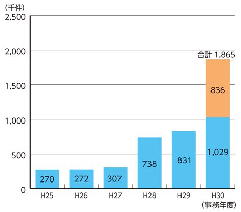 Ⅲ 適正・公平な課税・徴収｜国税庁レポート2020（html）｜国税庁レポート｜活動報告・発表・統計｜国税庁