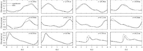 Comparison Between The Measured And SPH Predicted Phase Averaged Free Download Scientific