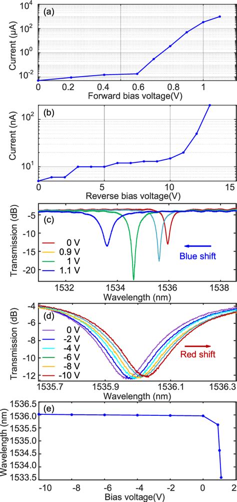 Figure 4 From Low Loss Ultra Compact Silicon Photonic Integrated Micro Disk Modulator For Large