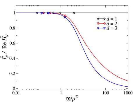 Color Online Ratio Of The Scaling FunctionFNfunction FunctionFN Download Scientific