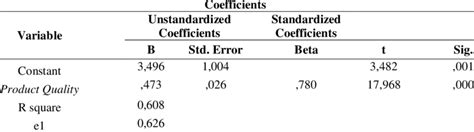 Results Of Direct Hypothesis Testing Product Quality On Variables Download Scientific Diagram
