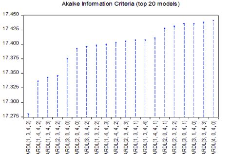 Lag Selection Criteria Source Authors Computation 2022 Eviews 10