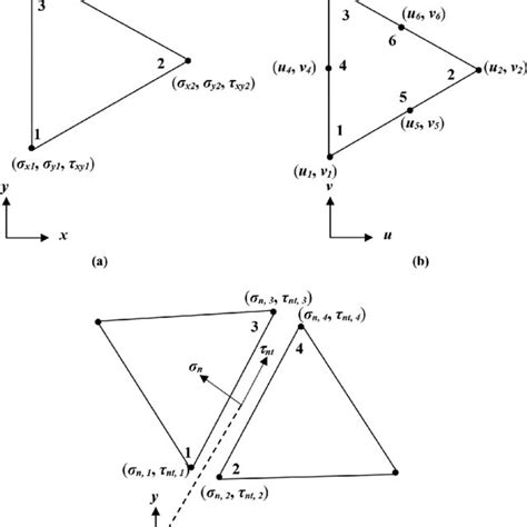 A Three Noded Triangular Elements And Associated Nodal Stress Download Scientific Diagram