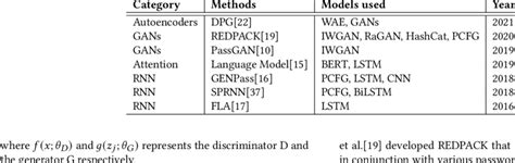 A Comparison For Deep Learning Models Used For Password Guessing