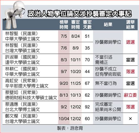 蔡適應論文審92天 台北大學昨寄通知 政治要聞 中國時報