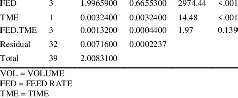 Analysis Of Variance Variate Vol Source Of Variation Df Ss Ms