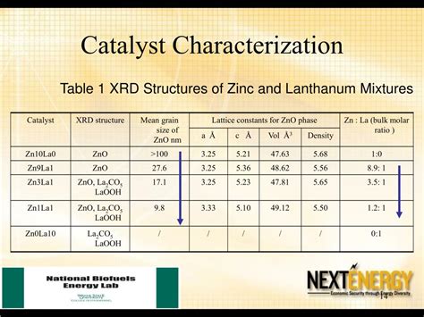 Ppt Biodiesel Production By Simultaneous Transesterification And Esterification Powerpoint
