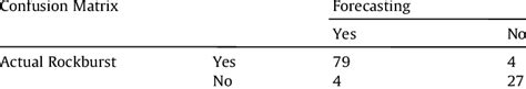 The Confusion Matrix After 6 Fold Cross Validation Download