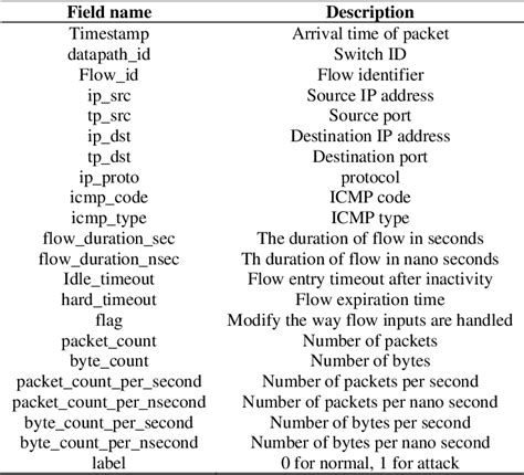 Table 1 From Performance Evaluation Of Sdn Ddos Attack Detection And Mitigation Based Random
