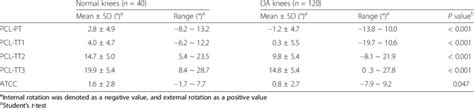 The Tibial Component Rotational Alignment In Normal And OA Knees Tibial Download Table