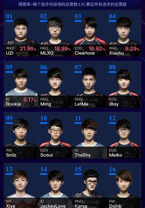 Lol兮夜全明星票被“偷”了？几万账号全投他，网友：你也配！选手