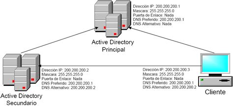 Tips De Programación Windows Server 2003 Active Directory