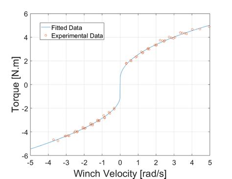 9 Estimation Of The Kinetic Friction Coefficients Download Scientific Diagram