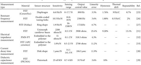 Table 1 From Static Force Measurement Using Piezoelectric Sensors Semantic Scholar
