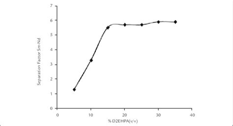 Effect Dehpa Concentration On Separation Factor Between Lree In