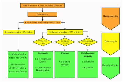 Research Framework Design Download Scientific Diagram