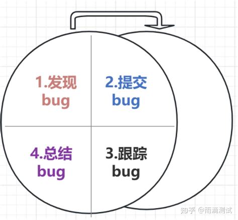 软件测试bug系列之bug的整体框架梳理 知乎