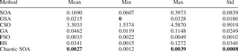 Statistics Of Optimal Objective Values For Ackley Function Download