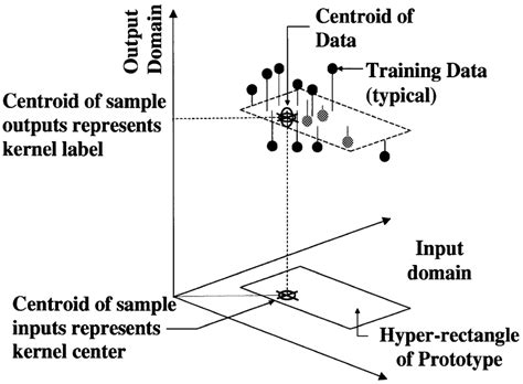 Data Compression Scheme For Noise Removal Samples Are Clustered By