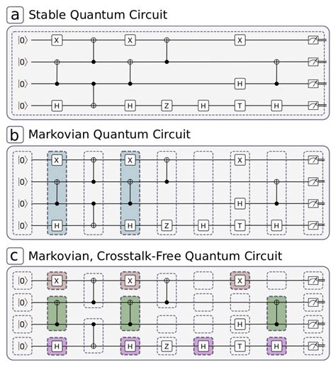 A Hierarchy Of Modularity For Qips The Dotted Lines Indicate The Download Scientific Diagram