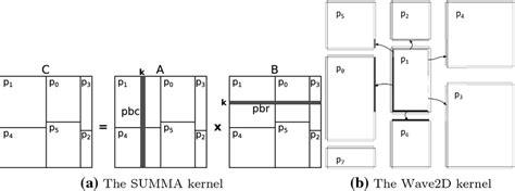 The Conduit Kernels The Plot Above Shows The Summa Algorithm On A