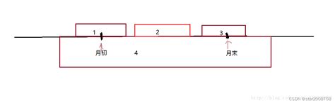 Sql查询员工请假详情——请假天数跨月问题sql 计算当月请假总天数 Csdn博客