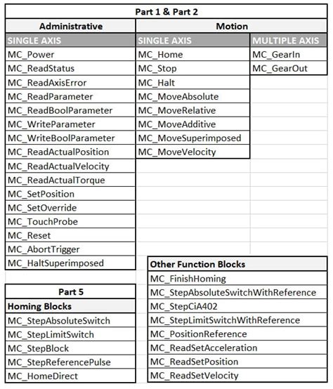 Plcopen Function Blocks Integration Motion Control Control Techniques