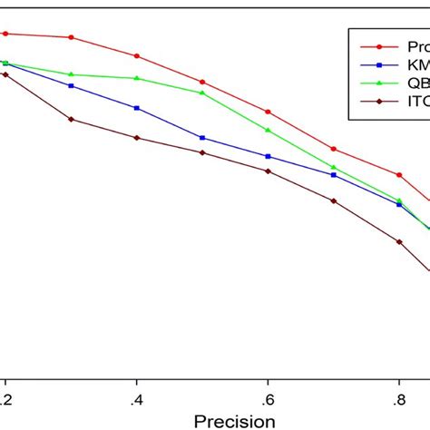 The Relationship Between Recall Rate And Precision For Four Retrieval