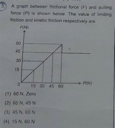 A Graph Between Frictional Force F And Pulling Force P Is Shown Below