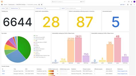 Comprehensive Otics Vulnerability Management
