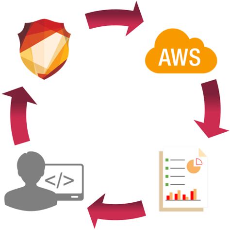 CloudSploit Scans AWS Security Scanning Checks
