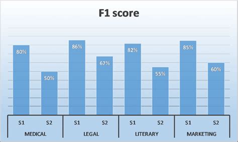 F1 Score Per System And Per Text Genre Download Scientific Diagram