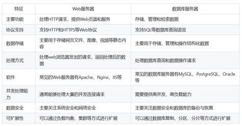 什么是web服务器 Web服务器和数据库服务器的区别 聚合数据 天聚地合