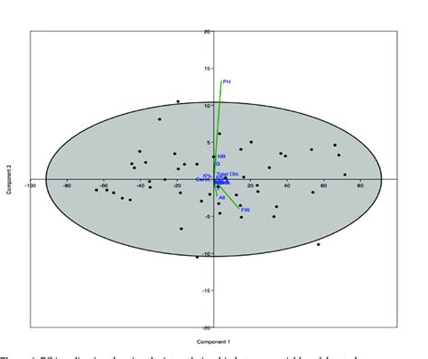 Pca Ordination Showing The Interrelationship Between Variables Of The