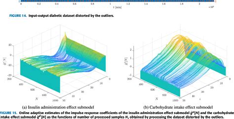 Figure 15 From Robust Online Correlation Method For Identification Of A Nonparametric Model Of