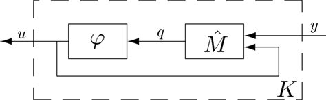Robust Full State Feedback Control Design Setup Download Scientific Diagram